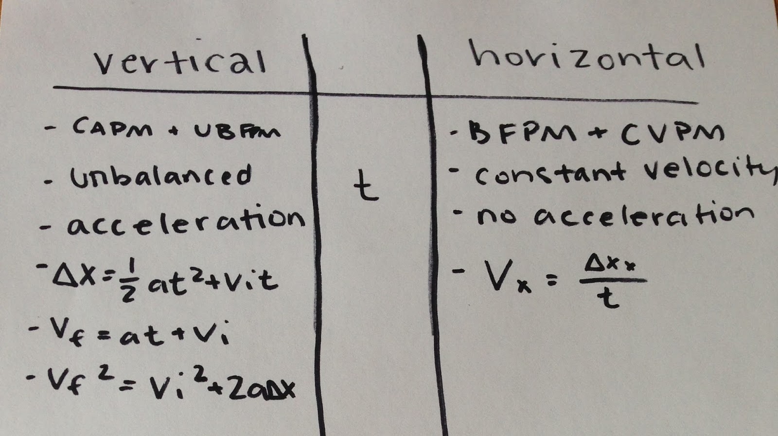 Projectile Motion Cheat Sheet Projectile Motion Cheat Sheet