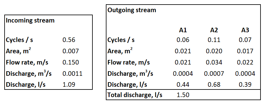 Grupp 5: Discharge measurement using Thompson weir, volymetric method ...