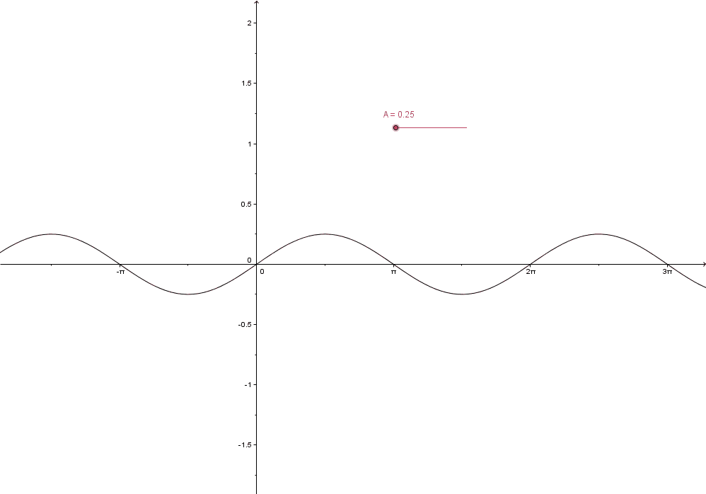 Matematica: Funzioni sinusoidali (3, ampiezza)