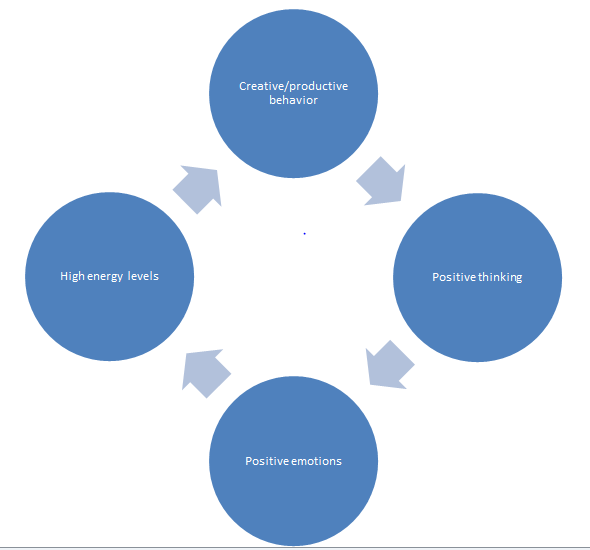Life simulator: Motivation Cycle and Motivation Pyramid