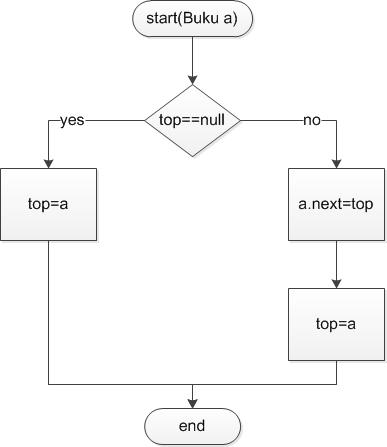 Modul Java Stack : Program Tumpukan Buku - Mikamerah Blog