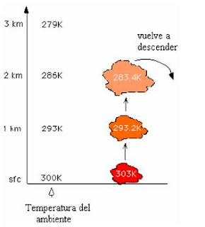 Meteomóstoles: Estabilidad e inestabilidad atmosférica.