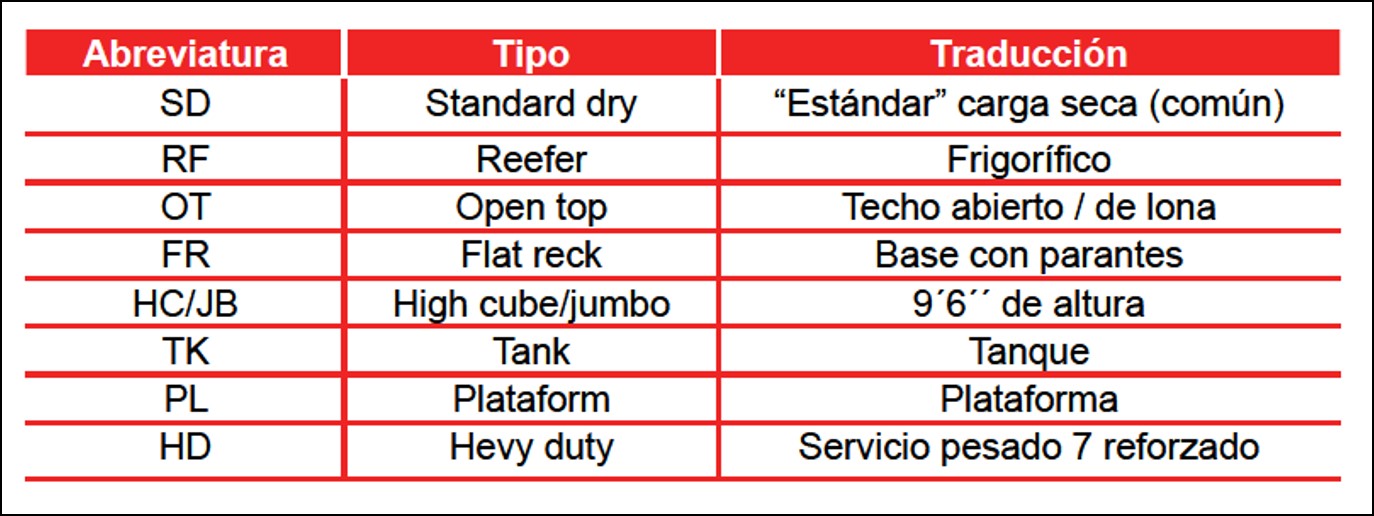 Tipo de Contenedores - Logística & Supply Chain Management