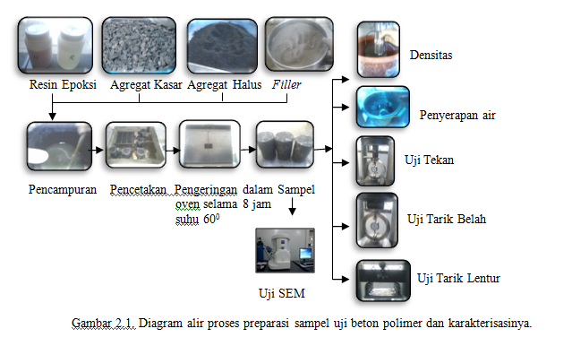 Seputar Dunia Teknik Sipil: BETON POLIMER - POLYMER CONCRETE