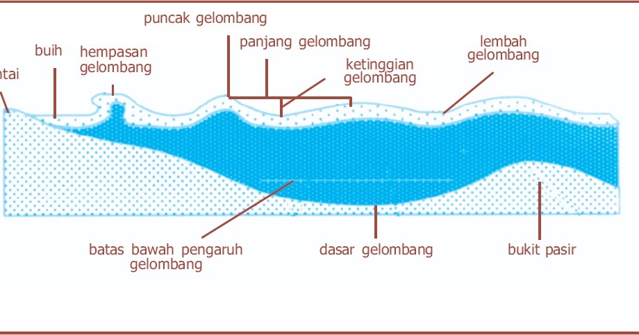 Pengertian Gelombang Laut - Artikel dan Dowload Materi Teknik Sipil