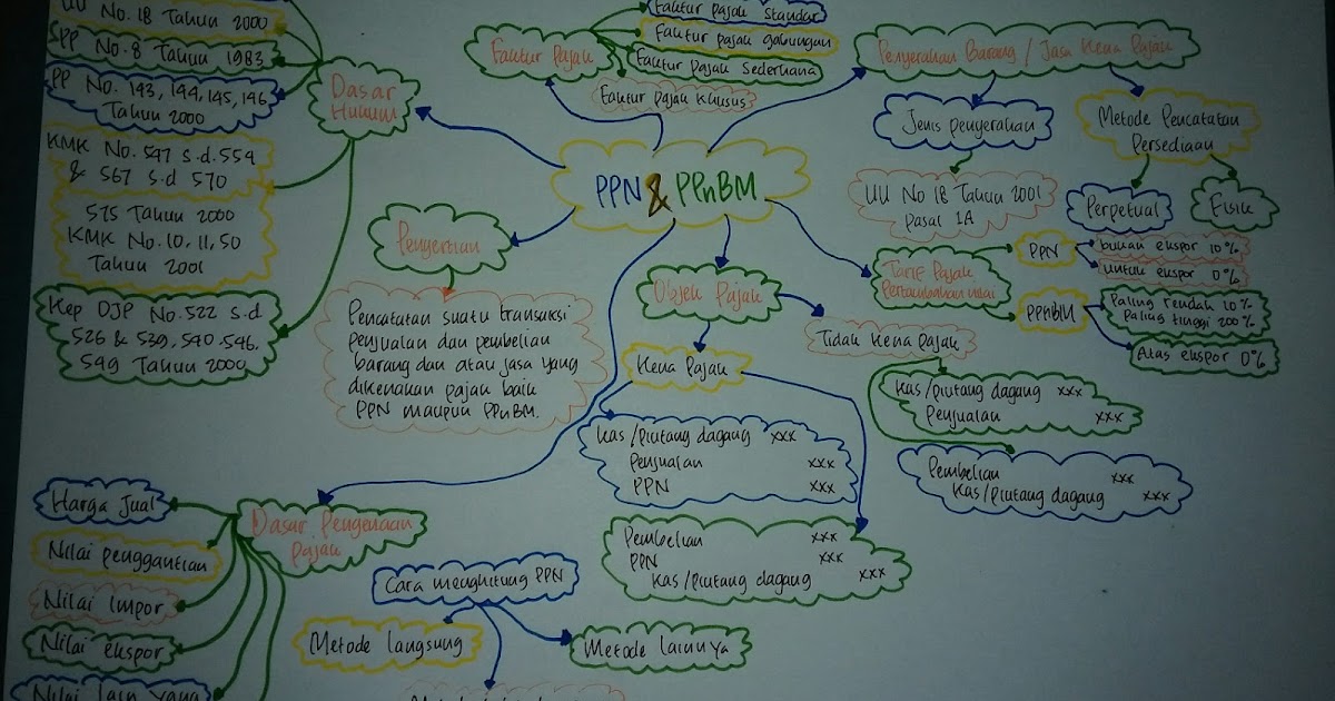 MIND MAP AKUNTANSI PERPAJAKAN (PPN & PPnBM)