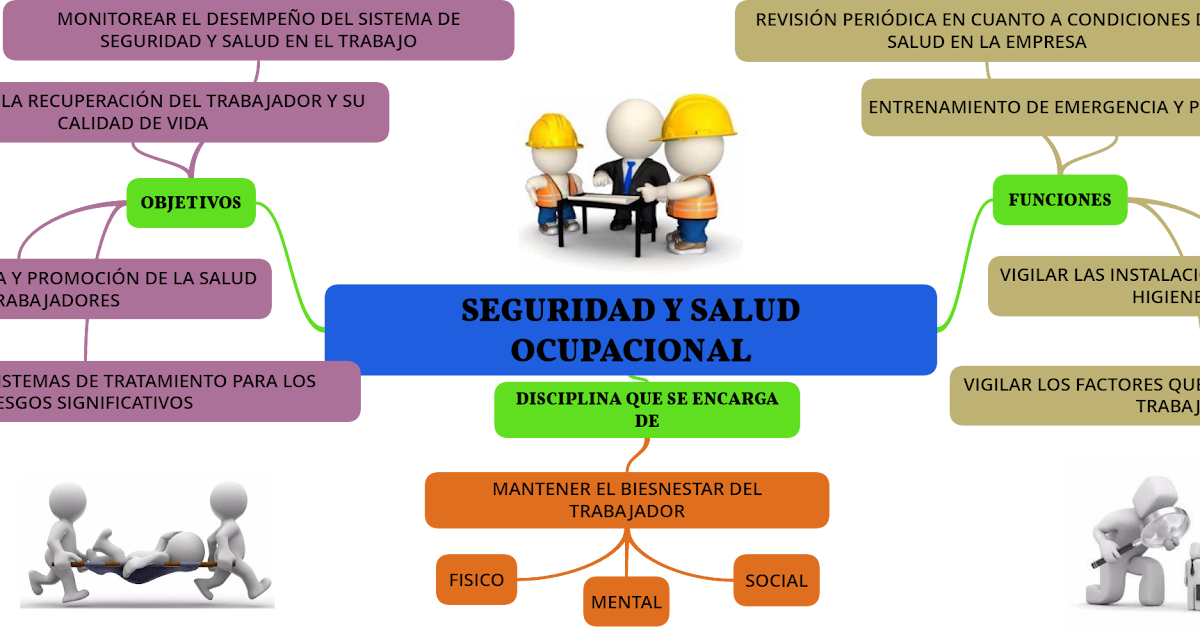 Seguridad y Salud Ocupacional : Mapa mental sobre seguridad y salud ocupacional. Creadores ...