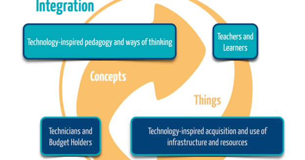 Tech Transformation: Integration -v- Implementation