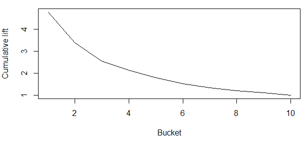 R Function : Gain and Lift Table