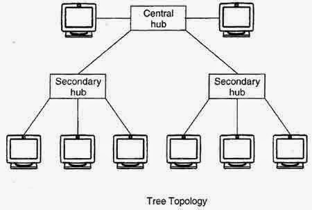 SkyNet - Danzio: Network Topologies