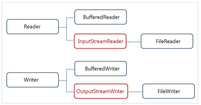 JAVA BufferedReader BufferedWriter java-bufferedreader-bufferedwriter