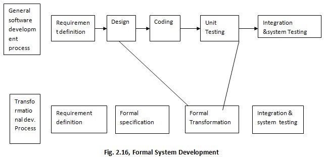 Dunia Rekayasa Perangkat Lunak: Model Proses Perangkat Lunak