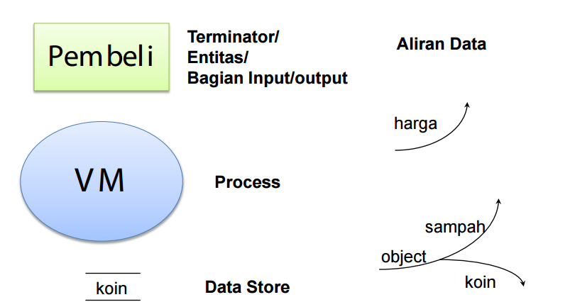 Diagram Konteks, Data Flow Diagram dan PSPEC