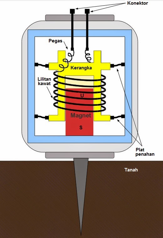 Survei Seismik Indonesia: Geophone