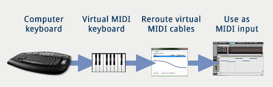 Treble Click: How to use your computer keyboard as MIDI in Music ...