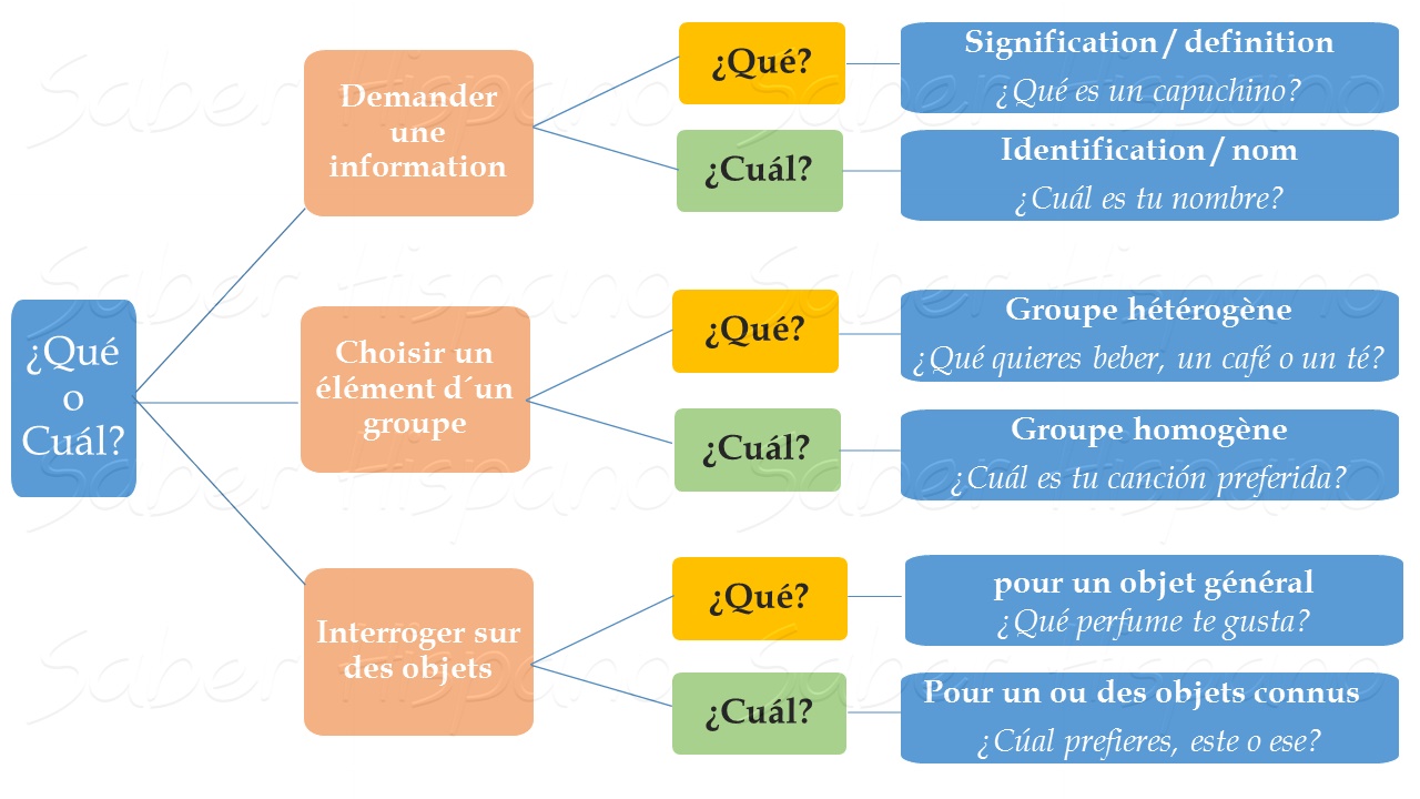 ¿Cómo usar "¿QUÉ?, ¿CUÁL?, ¿CUÁLES?" en español