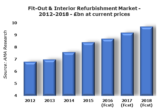 Building Market News: Acceleration of growth in the overall UK interior ...