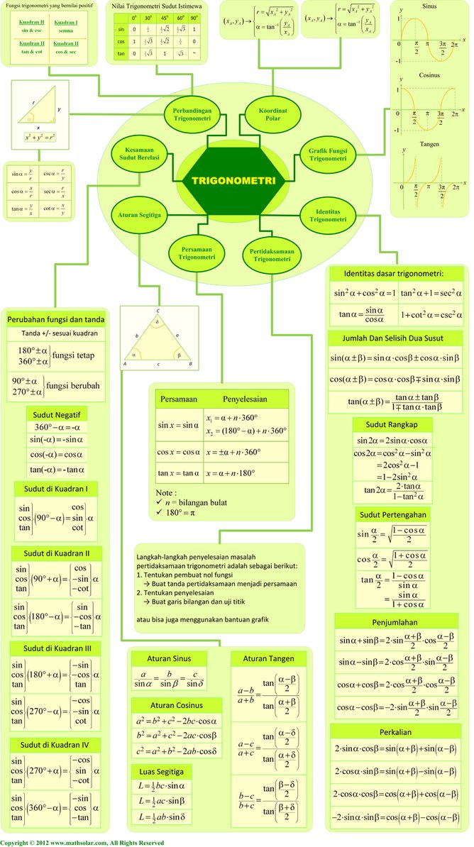 Pecinta Rasulullah SAW: Mind Map atau Peta Konsep Trigonometri SMA kelas X