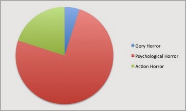 Becky's A2 Media Blog: Horror Sub-Genre Pie Charts