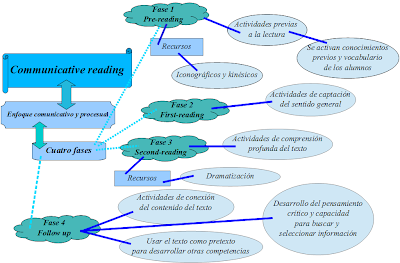 Let´s go!: COMMUNICATIVE READING