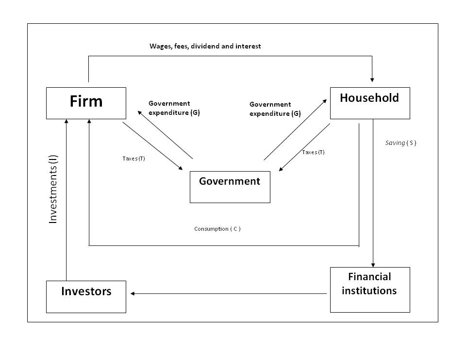 The Circular Flow of Income and Expenditure ~ Economics