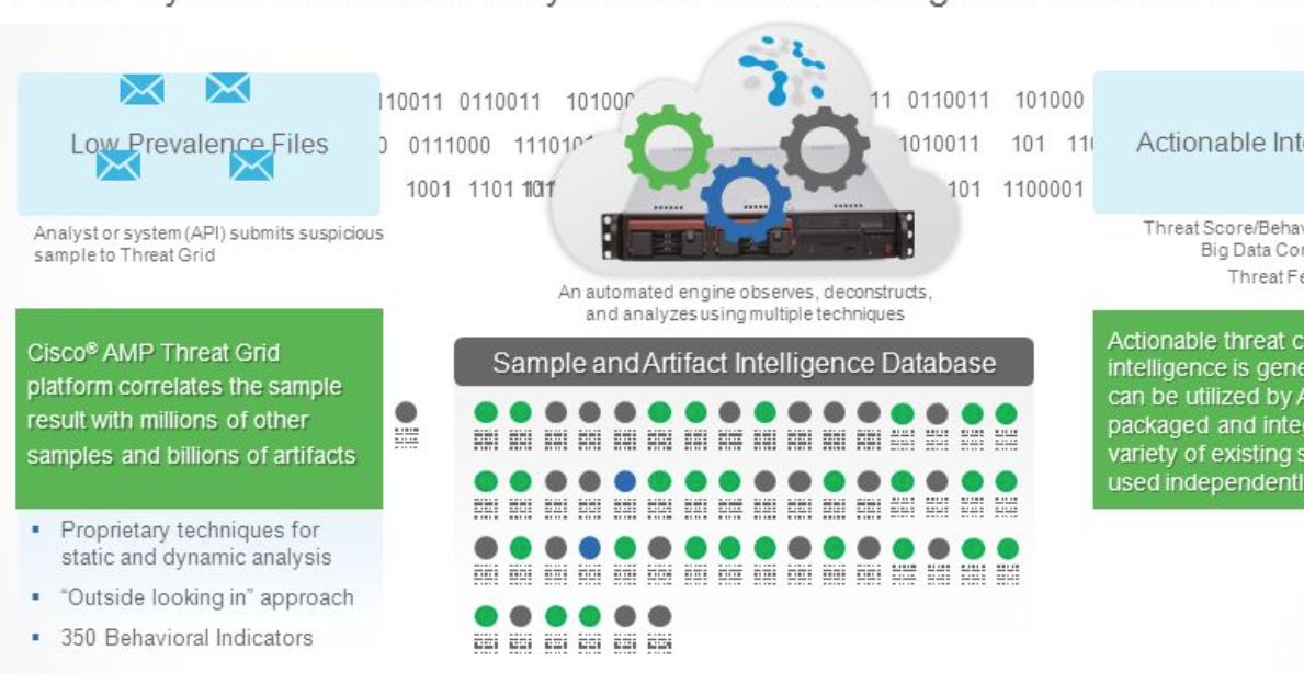 Route XP Private Network Services: Cisco Advanced Malware Protection ...
