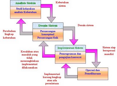 TUGAS!!!: SDLC&Masing-Masing Tahapannya