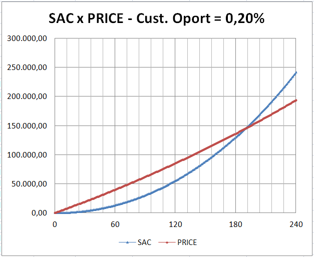 di Finance: SAC ou PRICE?