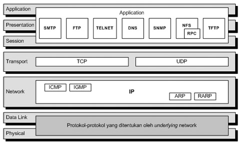 irfanavianto-netb08: Model Referensi TCP/IP