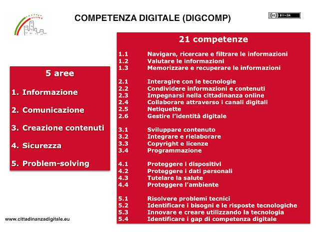 Sandra Troia: versione 2.1 di DigComp - osservare e valutare la ...