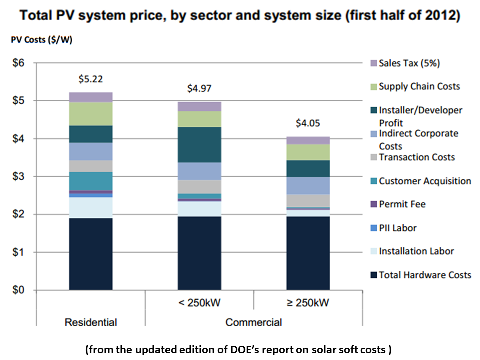 NewEnergyNews: TODAY’S STUDY: ALL THE COSTS OF SOLAR