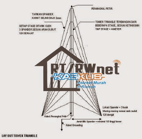 GEMILANG NET: INSTALASI TOWER