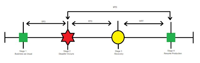 Virtualization The Future: What is RPO, RTO, WRT, MTD?