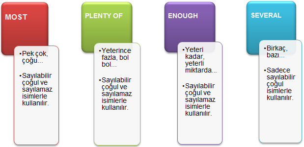 Ders 23-1, Quantifiers Most, Plenty of, Enough, Several Konu Anlatımı ...