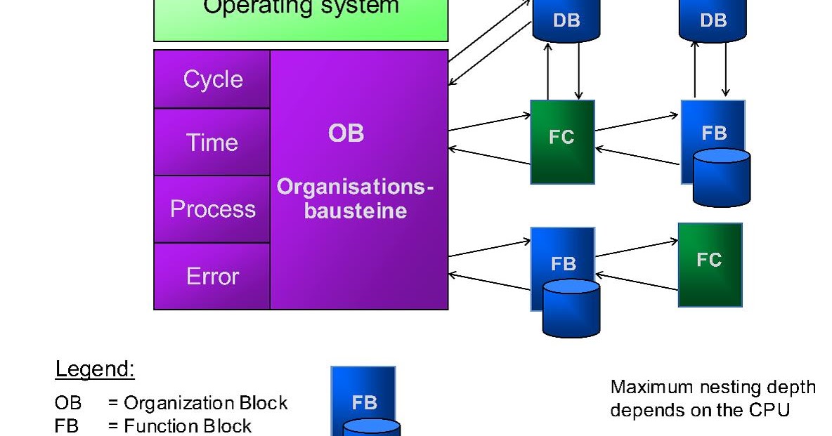 Siemens Plc Programming Obs In Siemens Tia Portal Plc Plc Ladder Plc Ebook Plc Programming