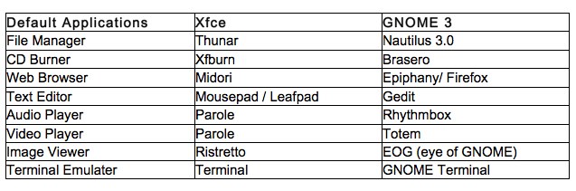 Xfce 4 vs. GNOME 3 | Tech Source