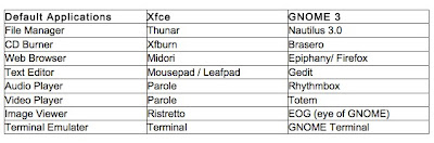 Xfce 4 vs. GNOME 3 | Tech Source