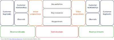 fieltnotes: Business Models & Business-IT research: Alternative ...