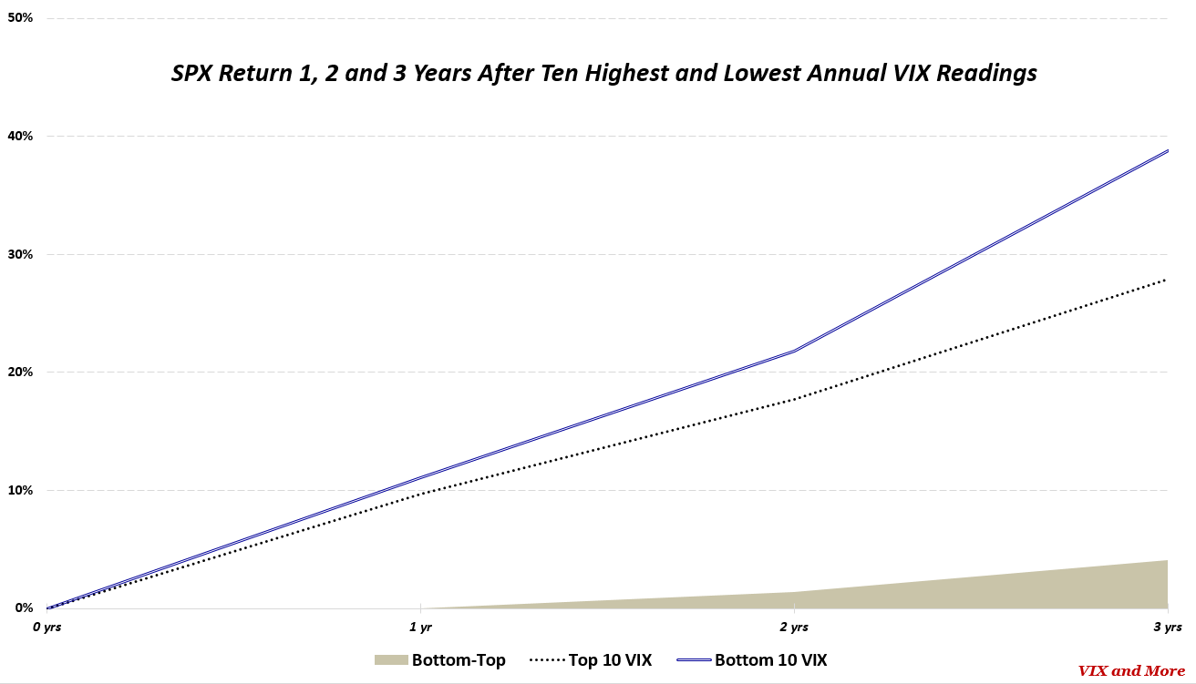 VIX and More: SPX 1, 2 and 3-Year Returns Following Top and Bottom Five ...