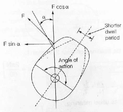 MECHANICAL ENGINEERING: CAM Follower-II