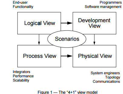 Software Architecture Views and Structures