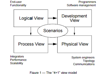 Software Architecture Views and Structures