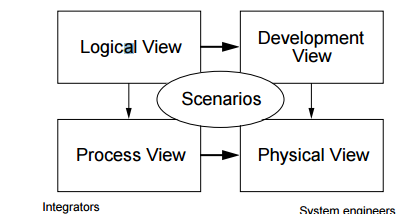 Software Architecture Views and Structures
