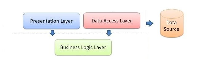 Inversion of control in 3 layer architecture