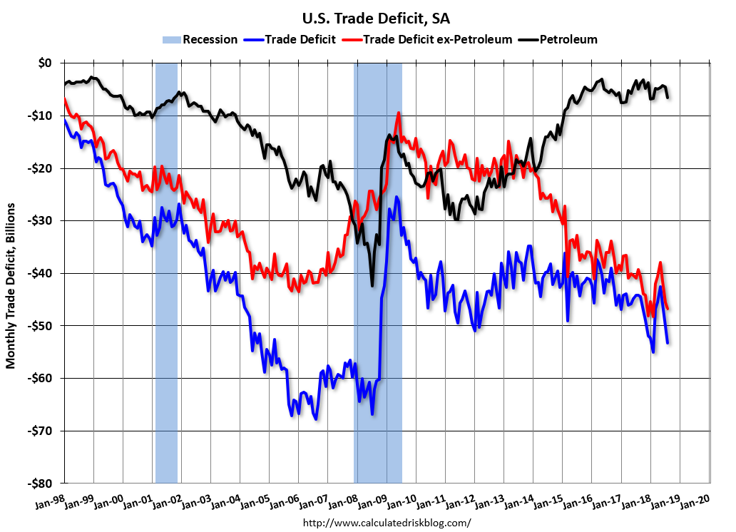 Calculated Risk: Trade Deficit increased to $53.2 Billion in August Calculated Risk: Trade Deficit increased to $53.2 Billion in August