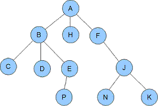 Matemática Discreta: Arboles