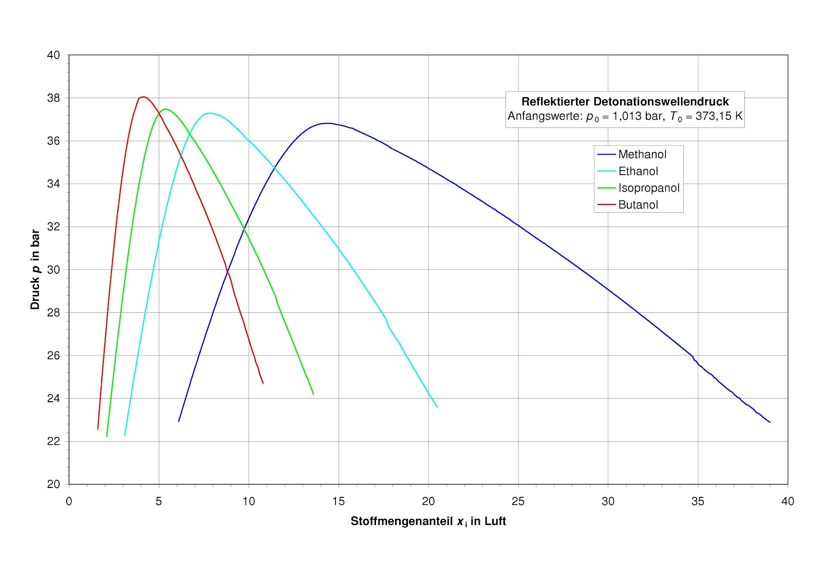 Thermodynamische Funktionen: Explosion (Detonation) von Alkoholen ...