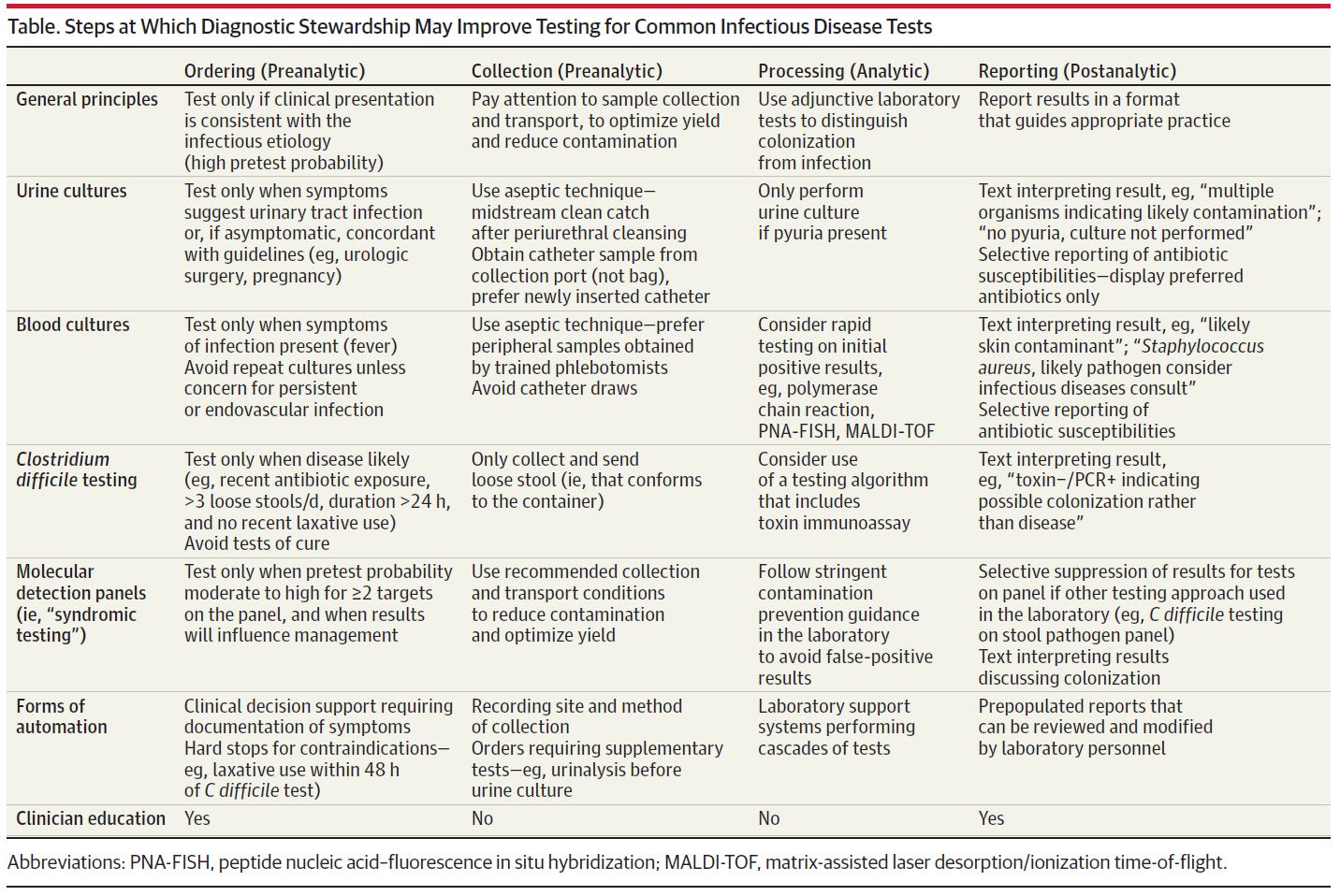 Diagnostic Stewardship