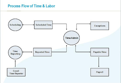 Nandu's PeopleSoft HCM World: Process Flow of Time & Labor