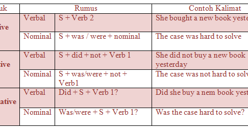 SIMPLE PAST TENSE ~ middle school material